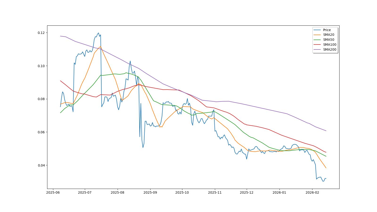 DigiCube Simple Moving Averages