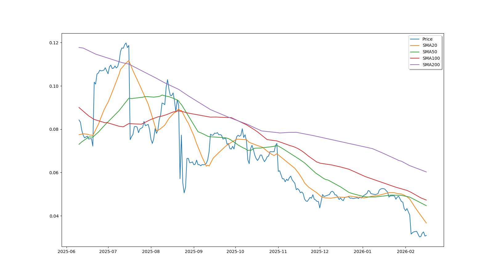 DigiCube Simple Moving Averages