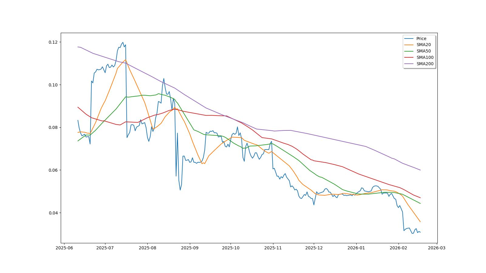 DigiCube Simple Moving Averages
