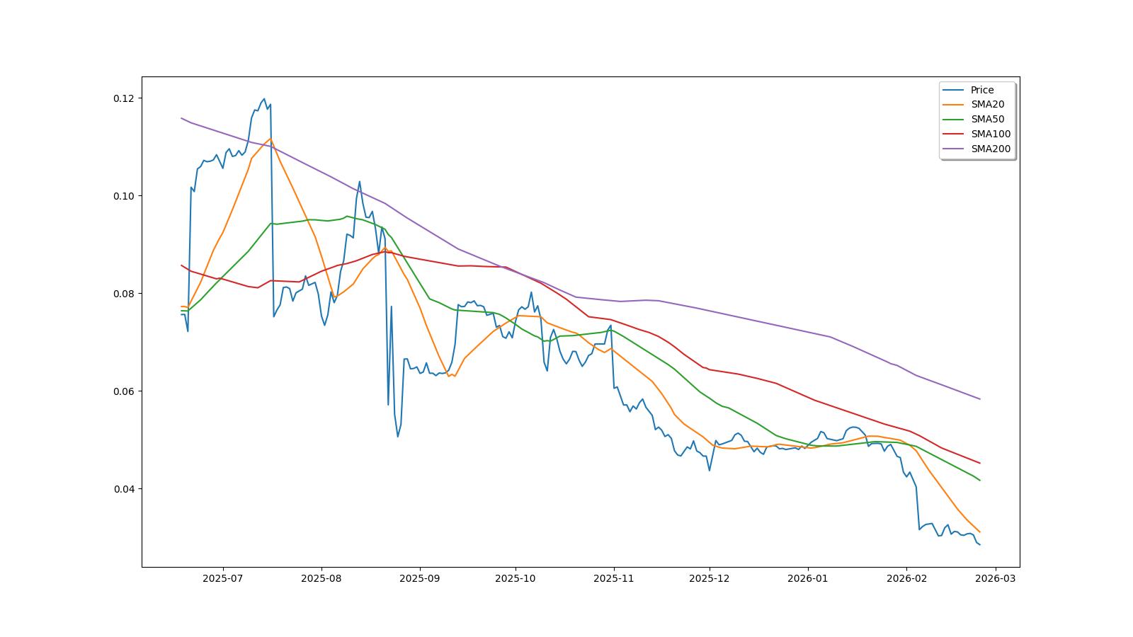 DigiCube Simple Moving Averages