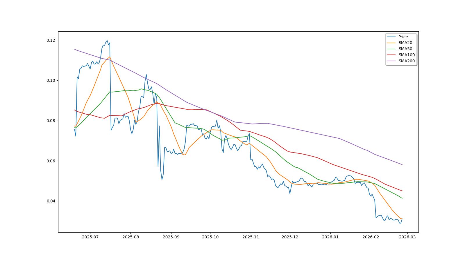 DigiCube Simple Moving Averages