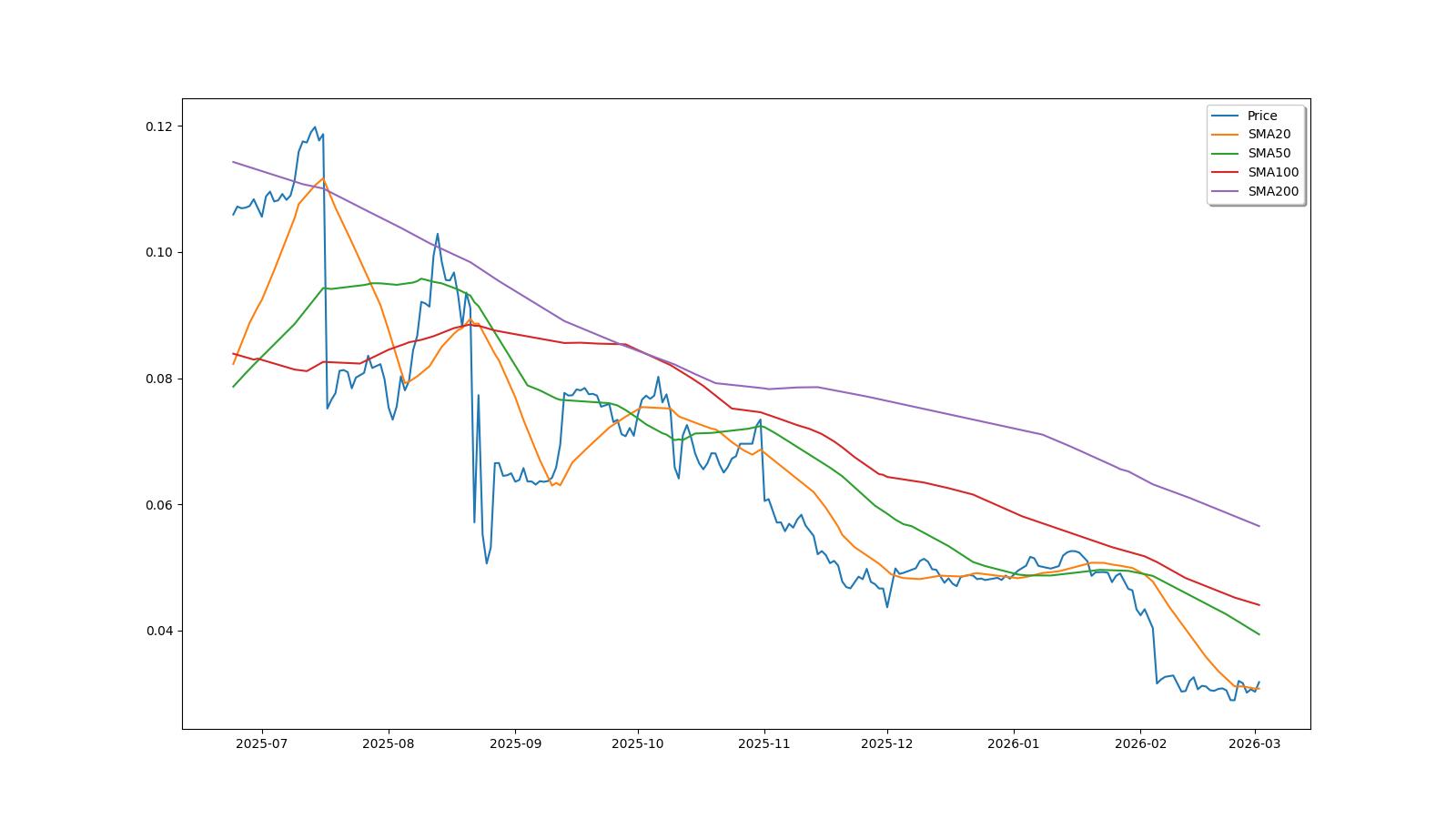 DigiCube Simple Moving Averages