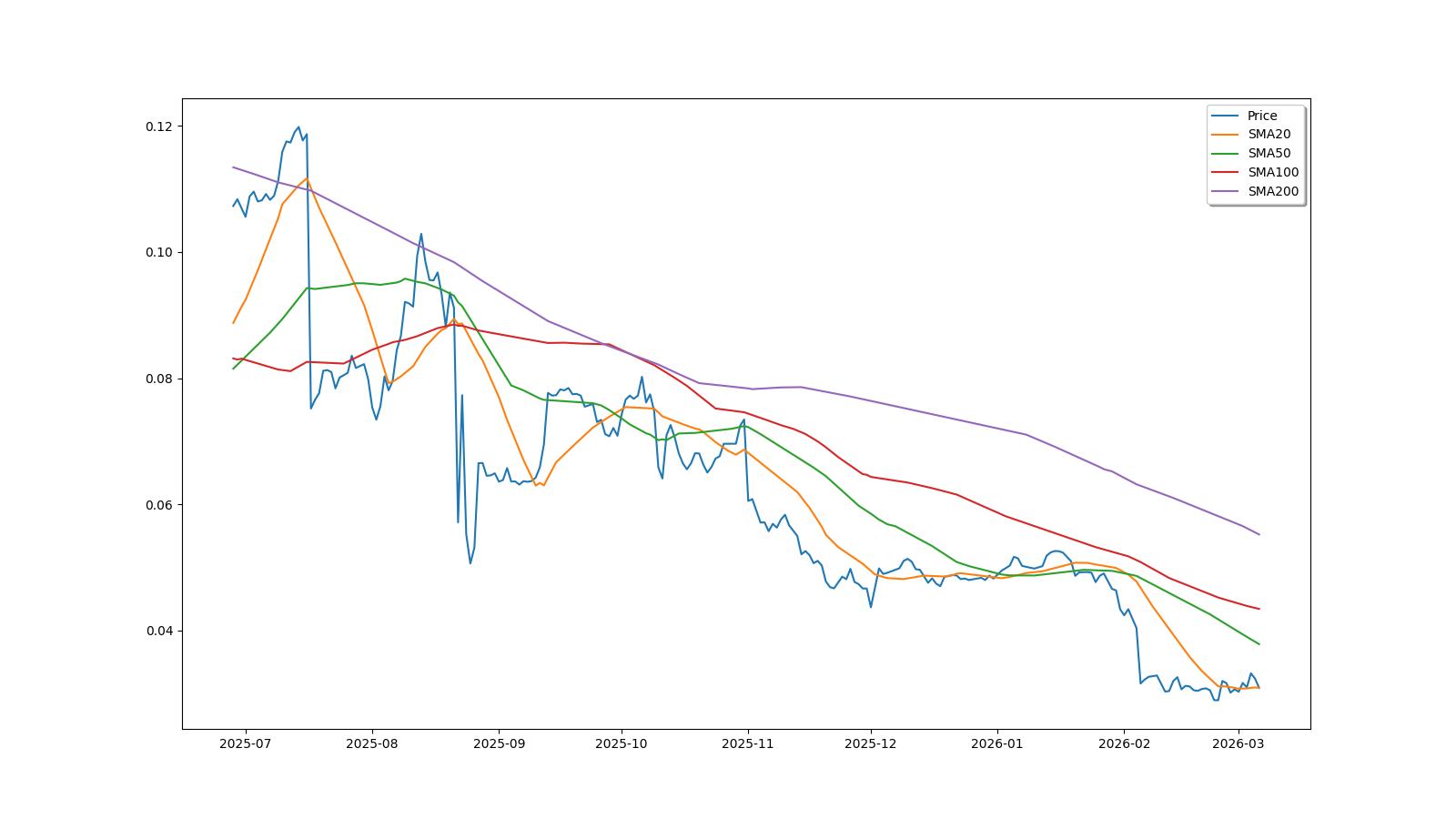DigiCube Simple Moving Averages