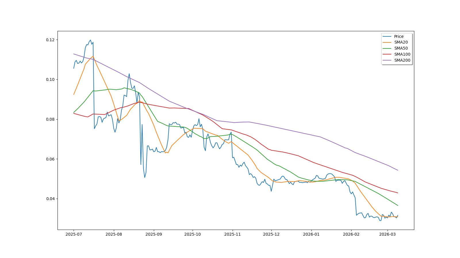 DigiCube Simple Moving Averages