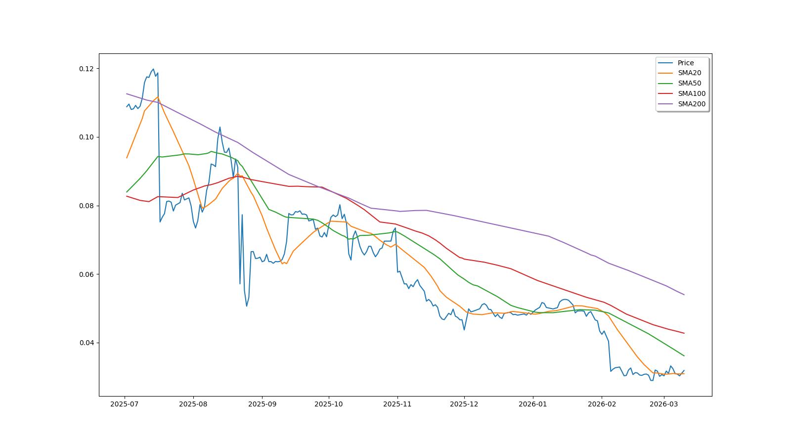 DigiCube Simple Moving Averages