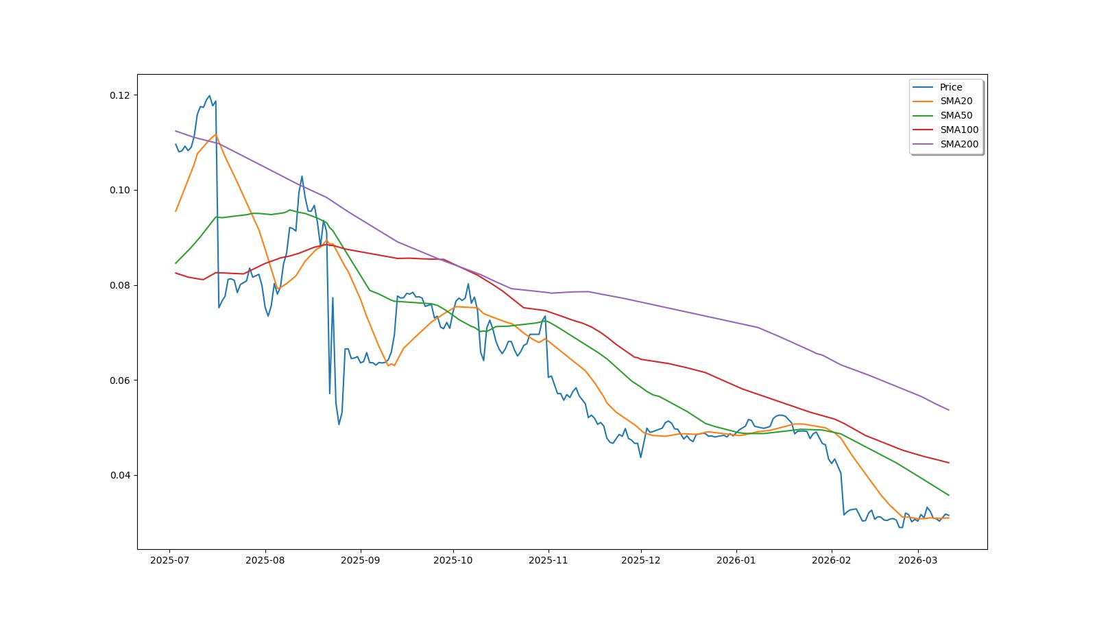 DigiCube Simple Moving Averages