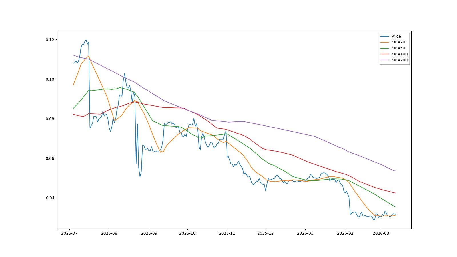 DigiCube Simple Moving Averages