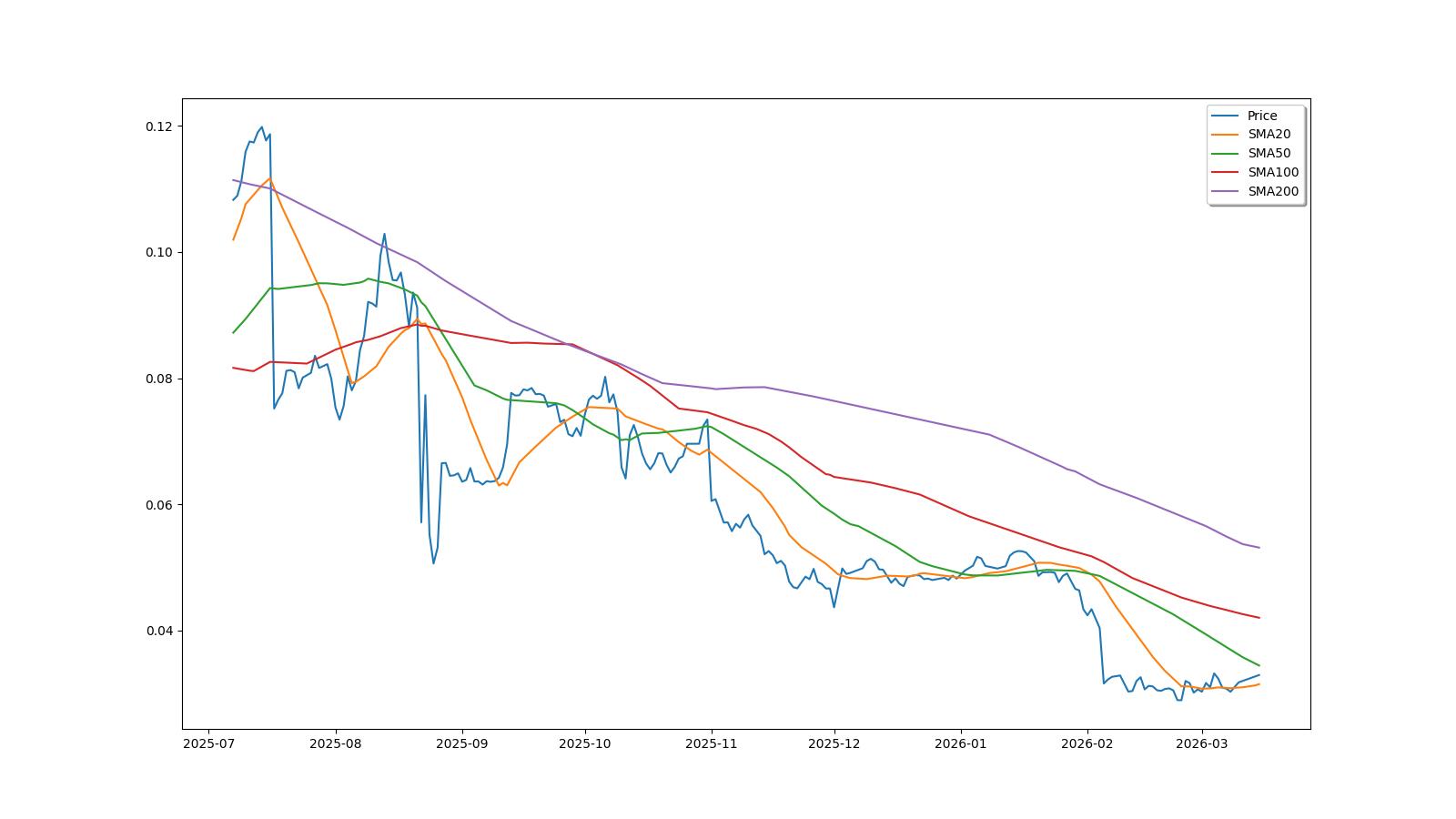 DigiCube Simple Moving Averages