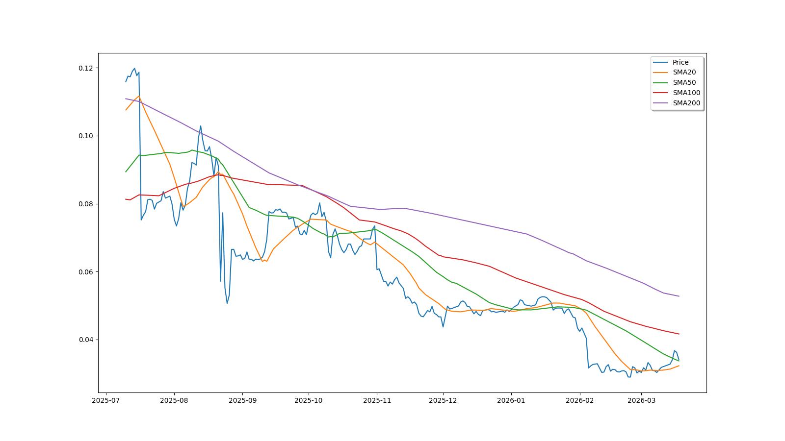 DigiCube Simple Moving Averages