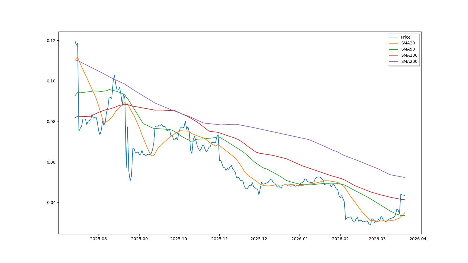 DigiCube Simple Moving Averages
