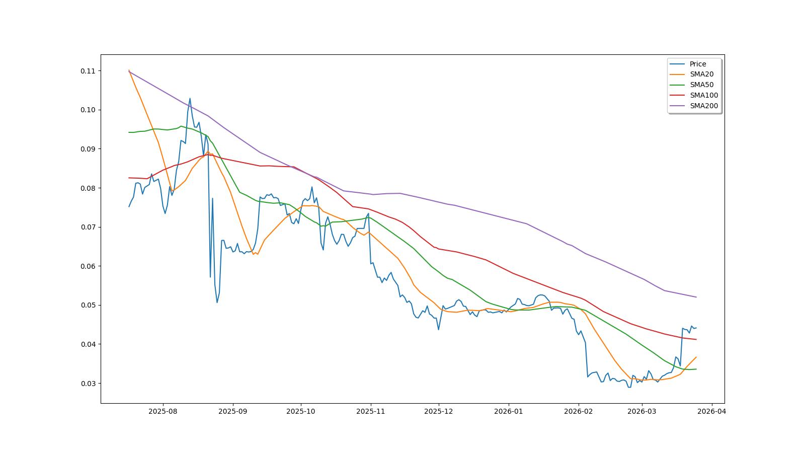 DigiCube Simple Moving Averages