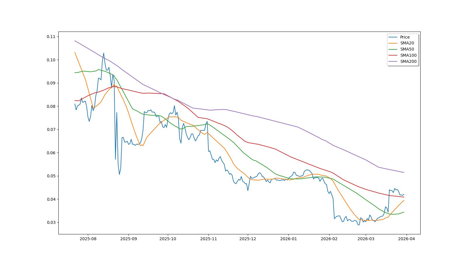 DigiCube Simple Moving Averages