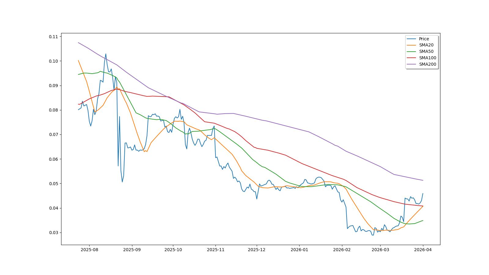 DigiCube Simple Moving Averages