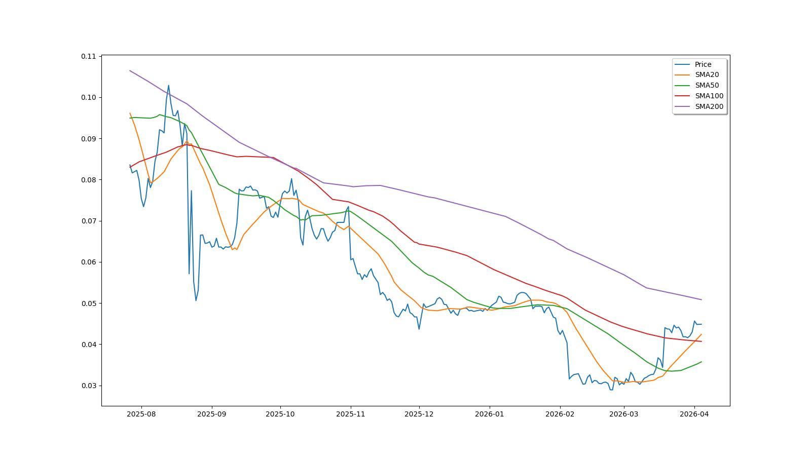 DigiCube Simple Moving Averages