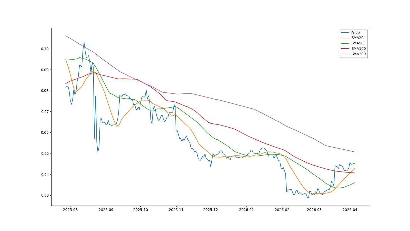 DigiCube Simple Moving Averages