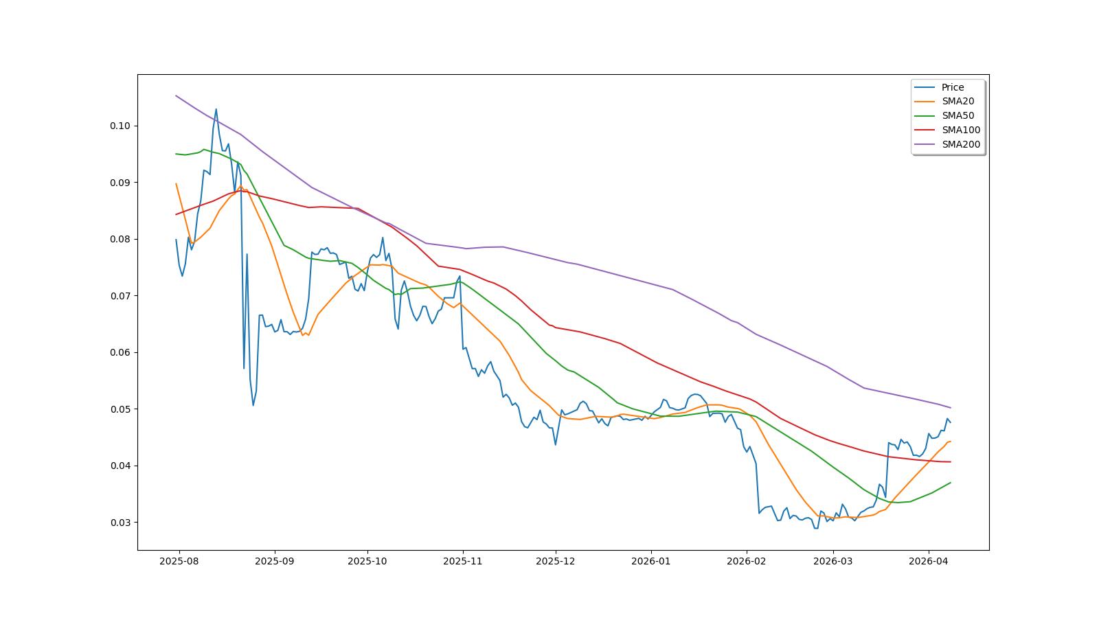 DigiCube Simple Moving Averages