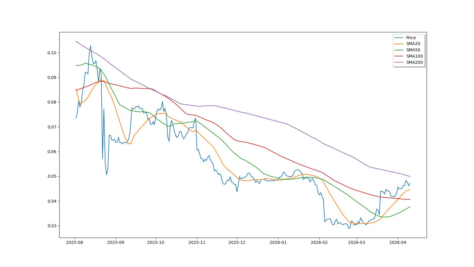 DigiCube Simple Moving Averages