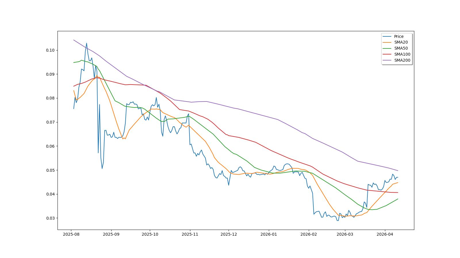 DigiCube Simple Moving Averages