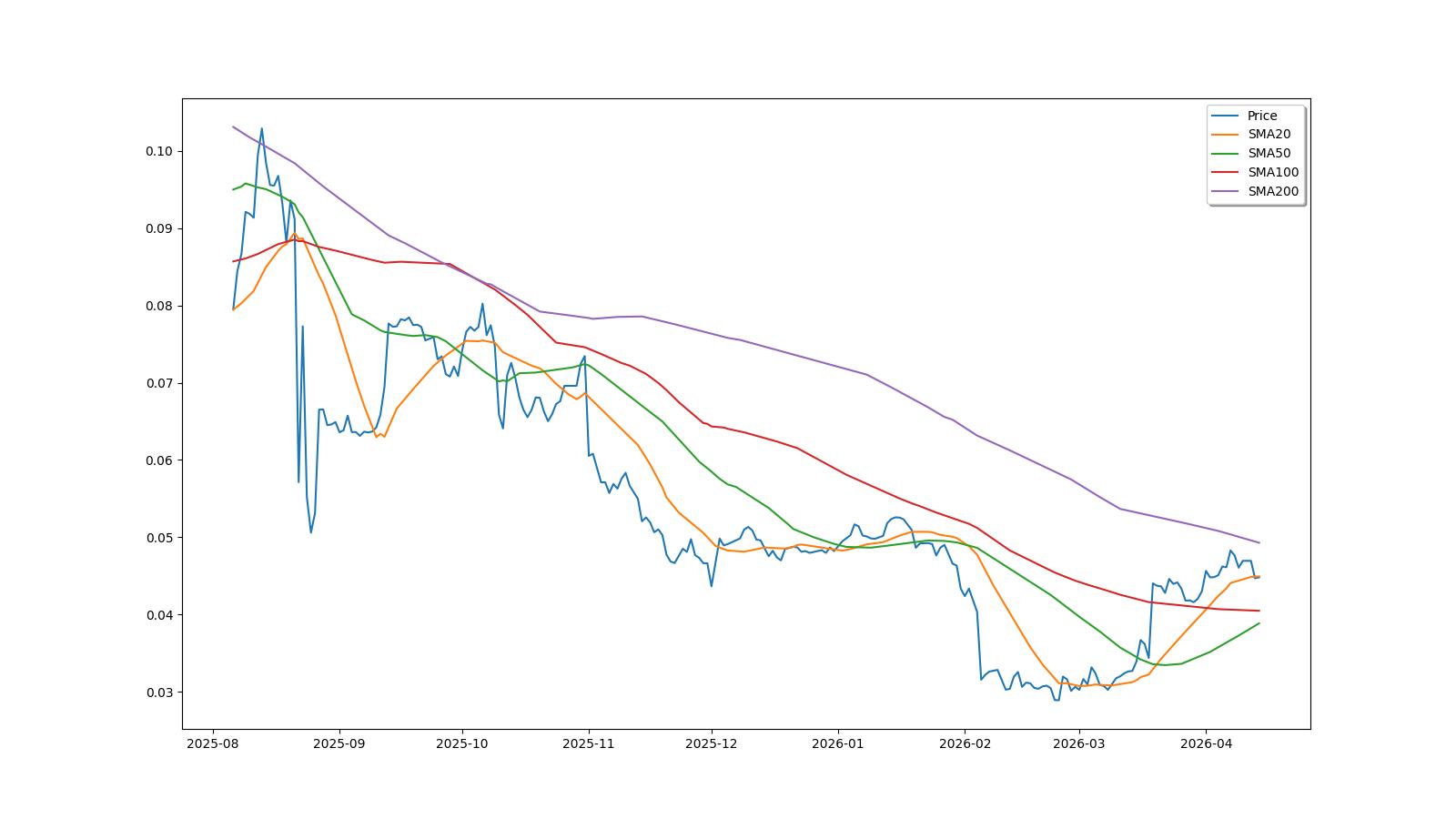 DigiCube Simple Moving Averages