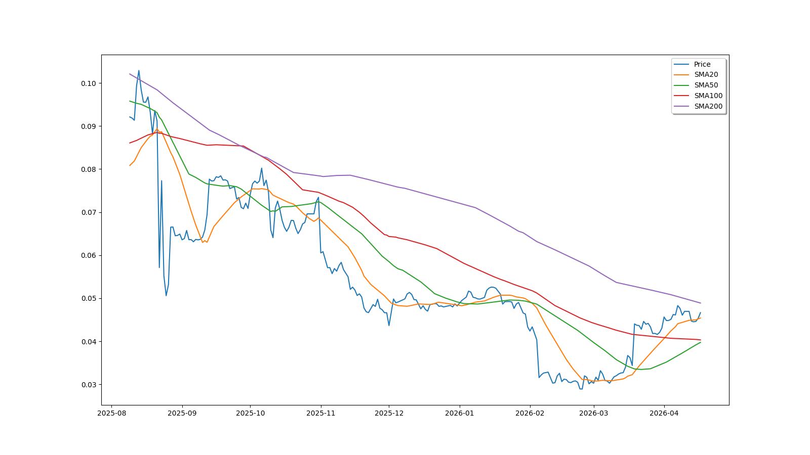 DigiCube Simple Moving Averages