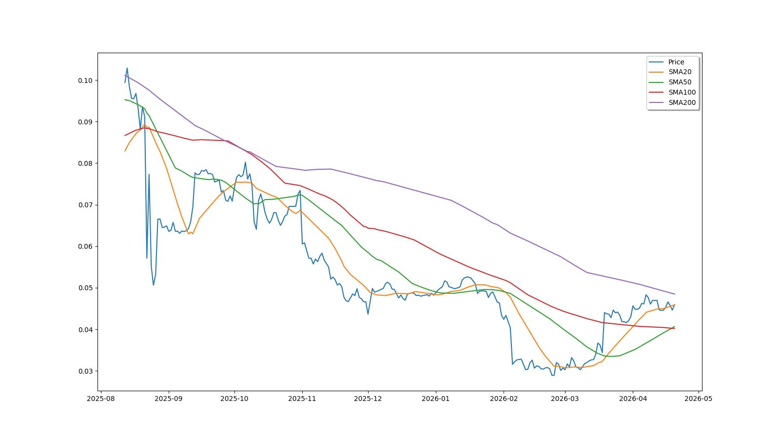 DigiCube Simple Moving Averages