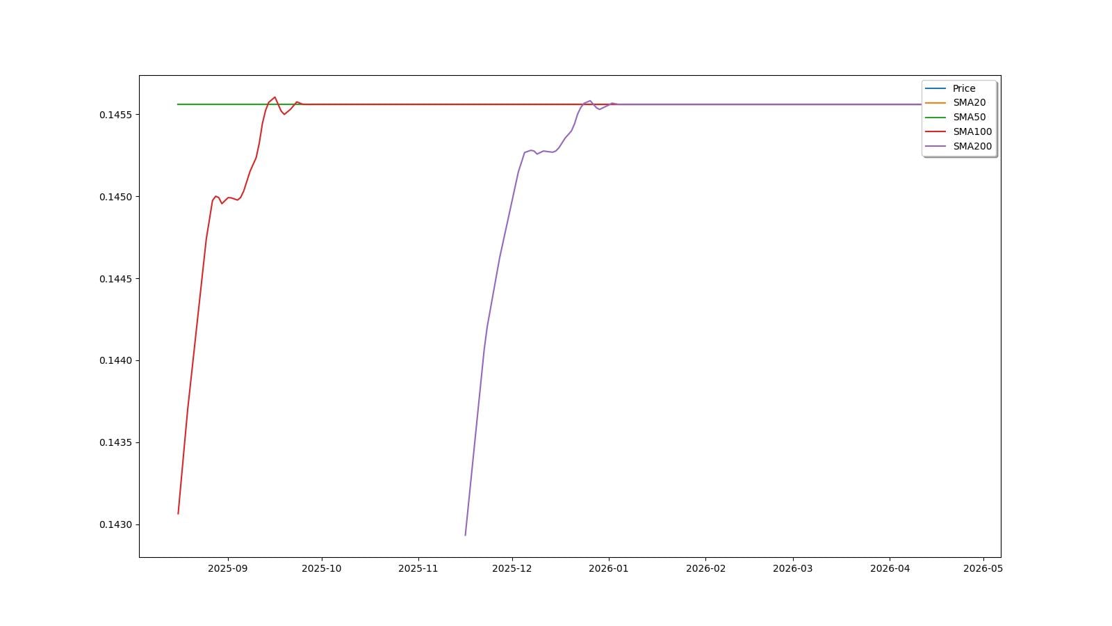 DIGIKA Simple Moving Averages