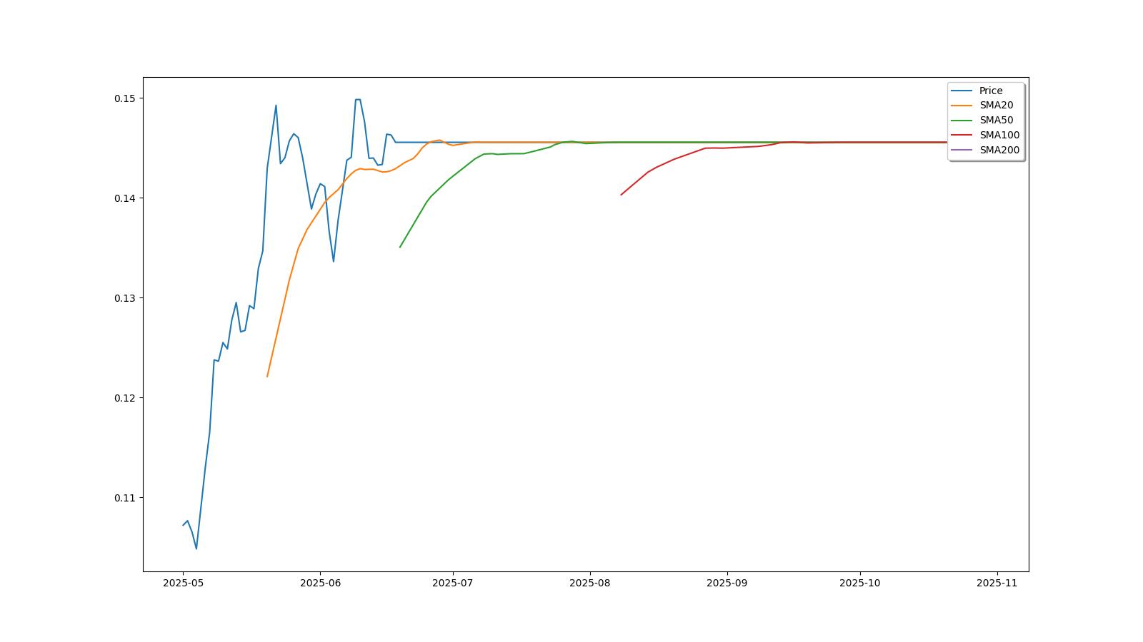 DIGIKA Simple Moving Averages