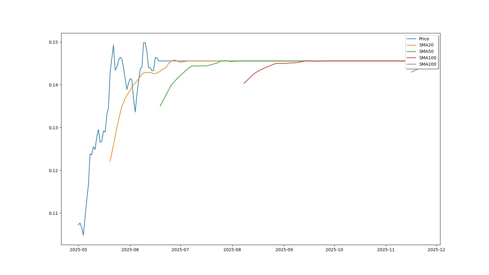 DIGIKA Simple Moving Averages