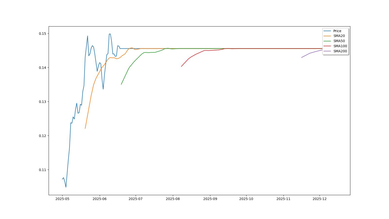 DIGIKA Simple Moving Averages