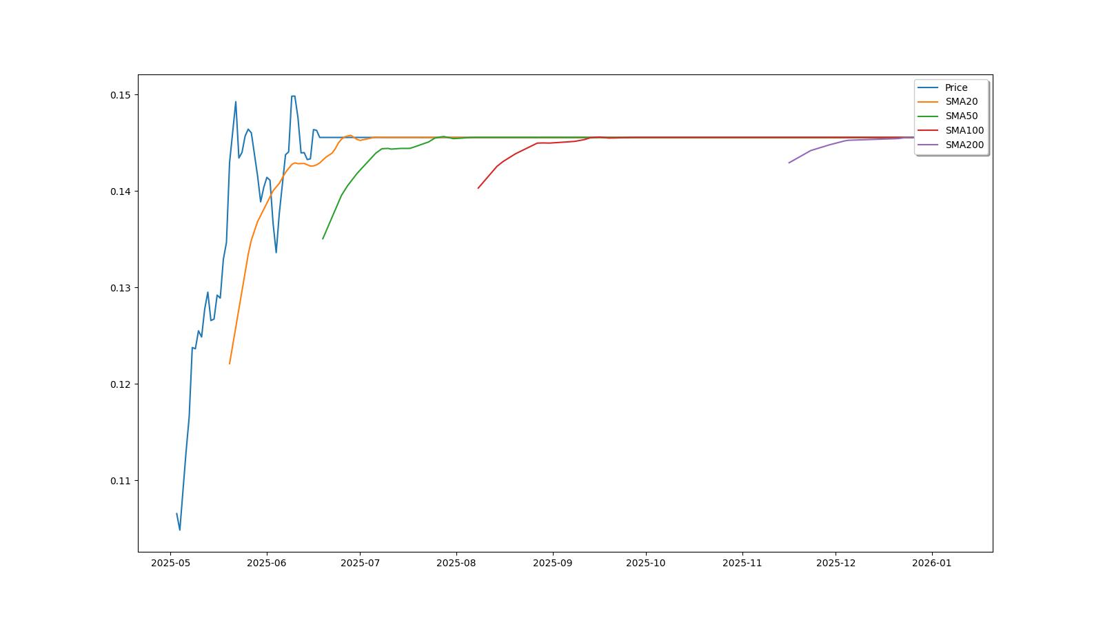 DIGIKA Simple Moving Averages