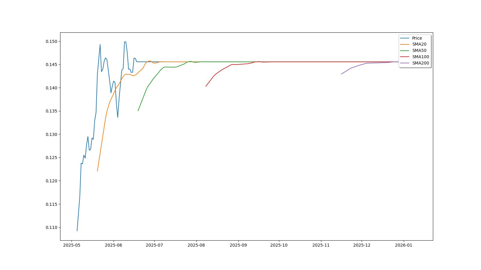 DIGIKA Simple Moving Averages