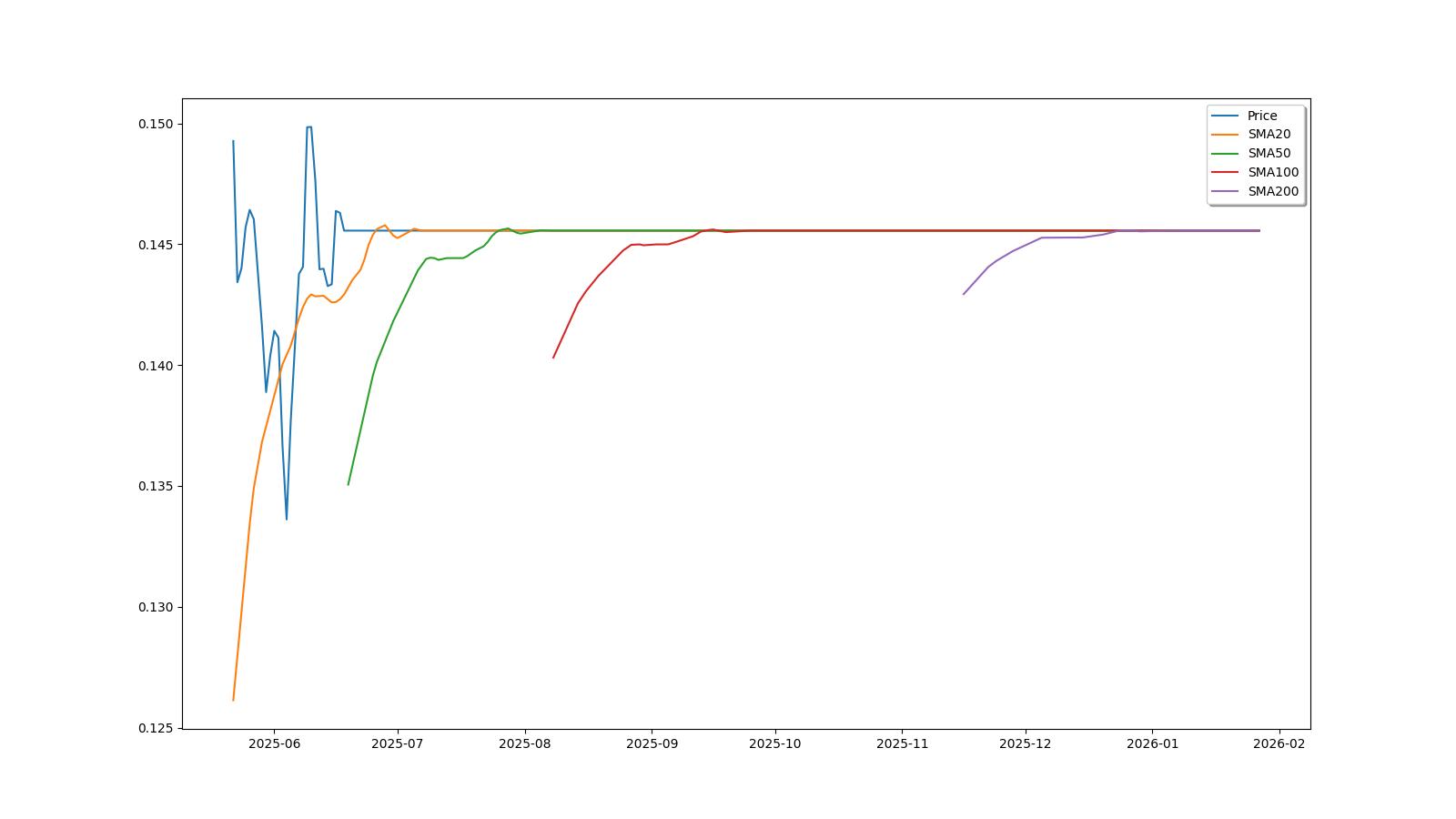 DIGIKA Simple Moving Averages