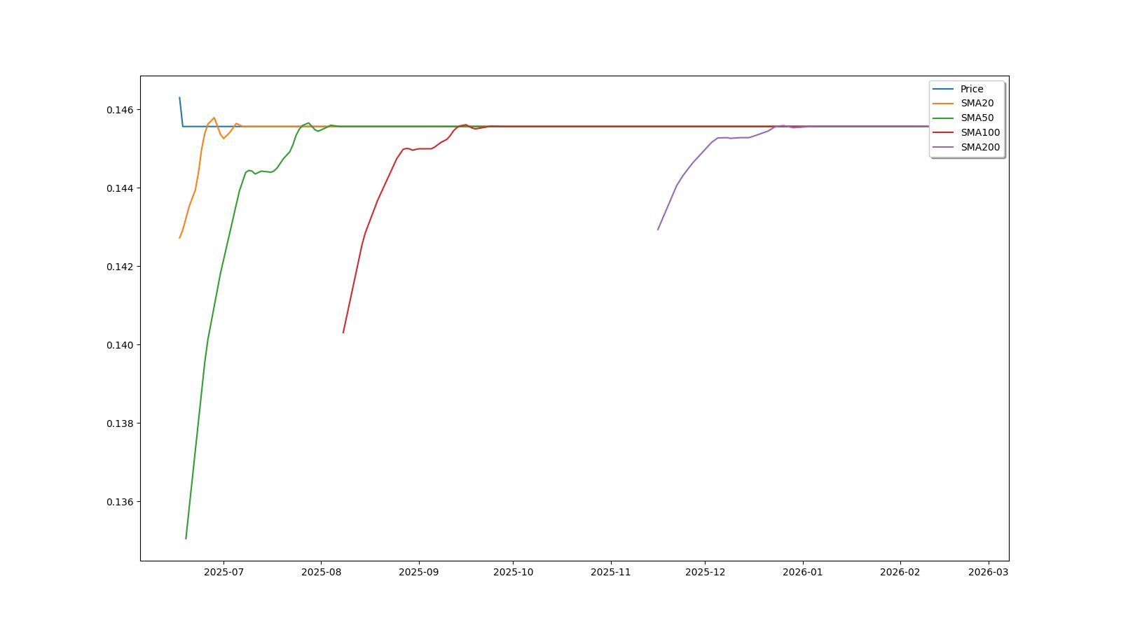 DIGIKA Simple Moving Averages