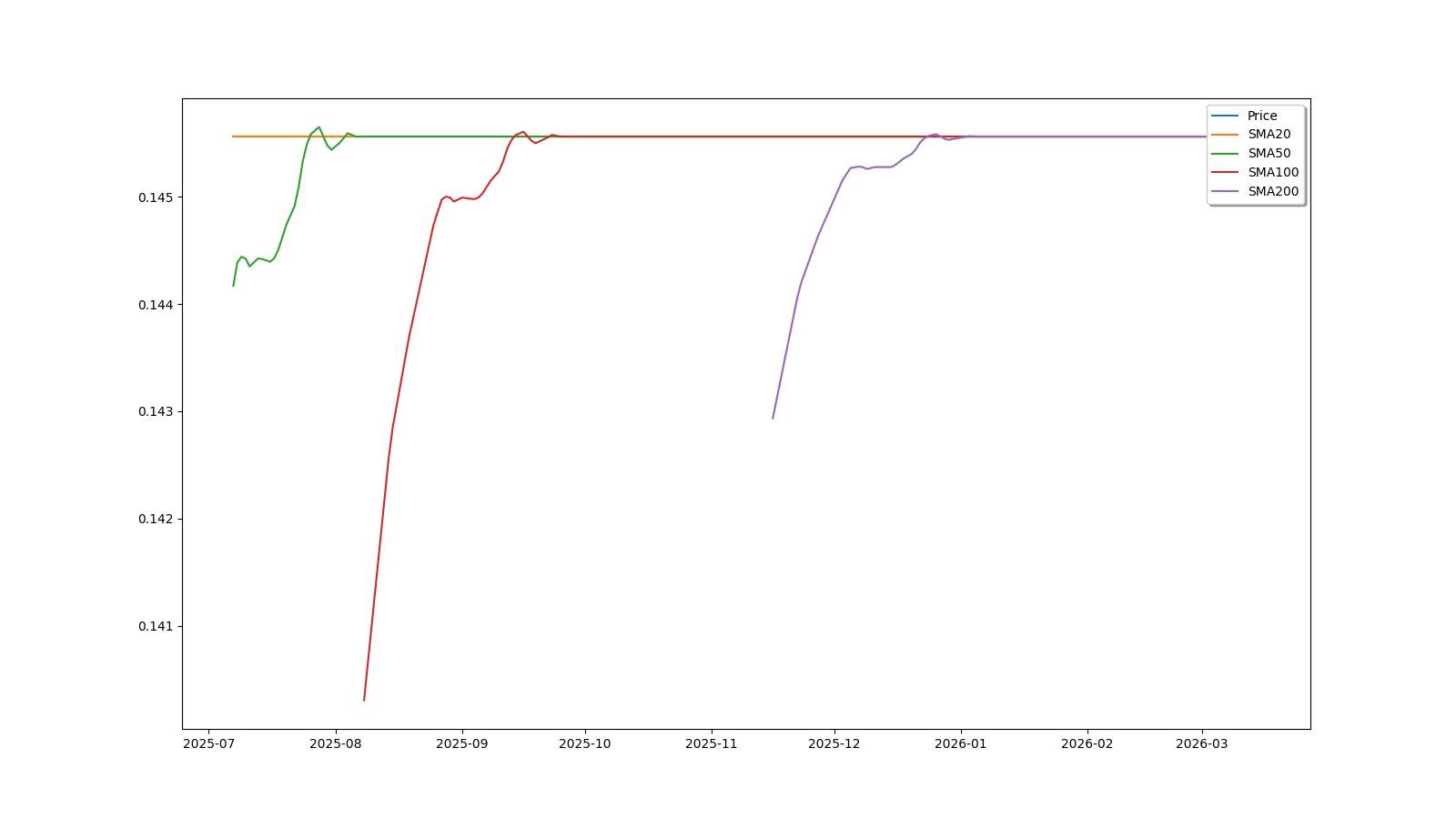 DIGIKA Simple Moving Averages
