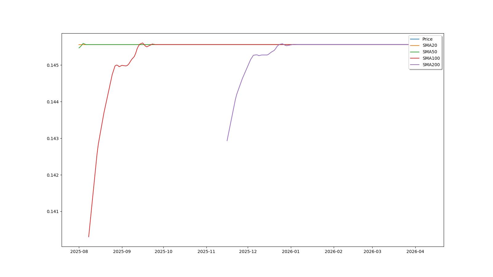 DIGIKA Simple Moving Averages