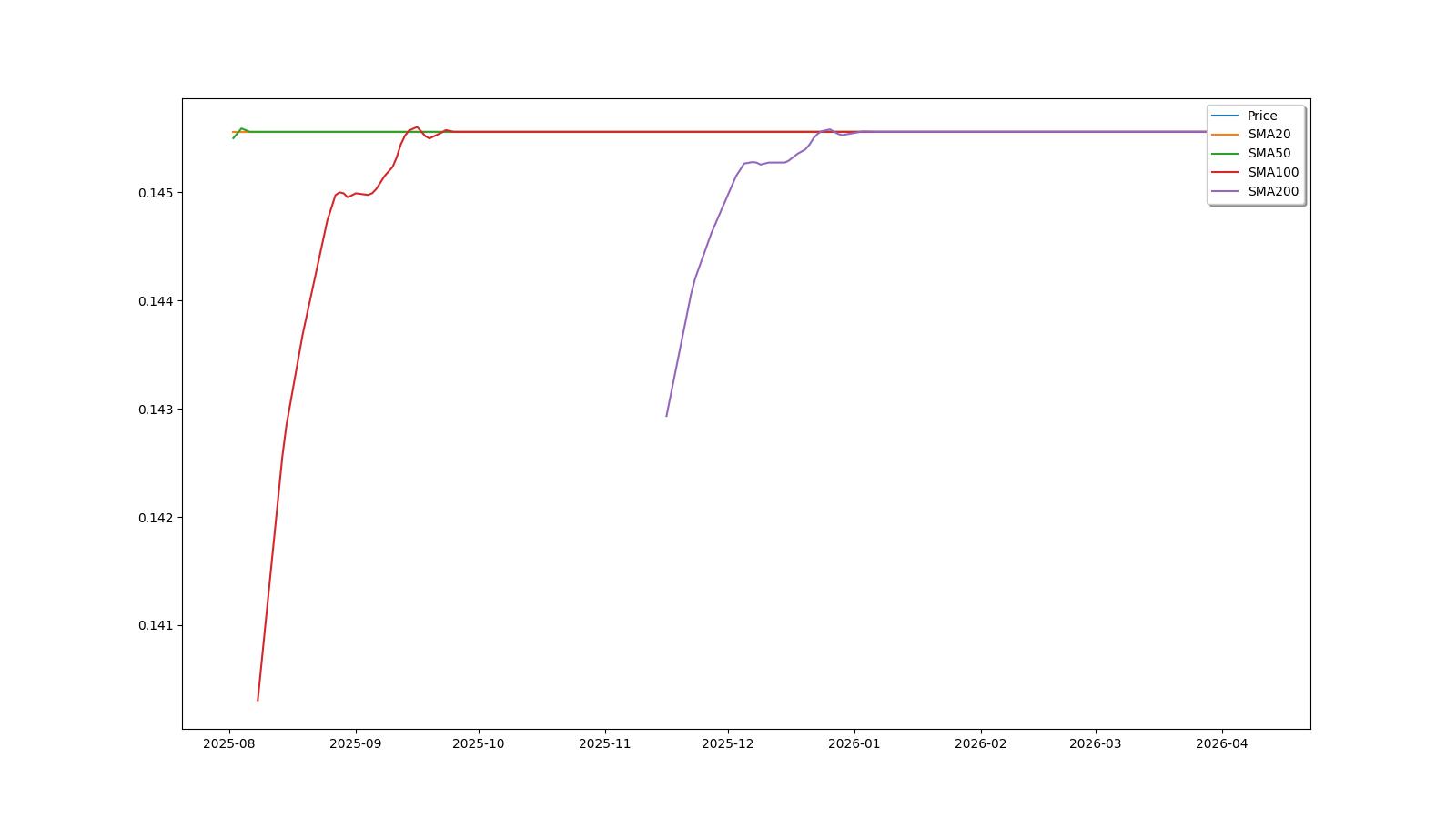 DIGIKA Simple Moving Averages