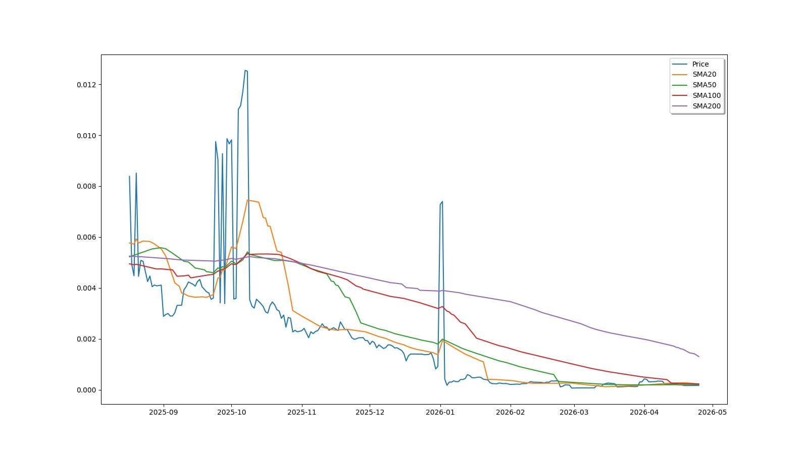 DigiMetaverse Simple Moving Averages