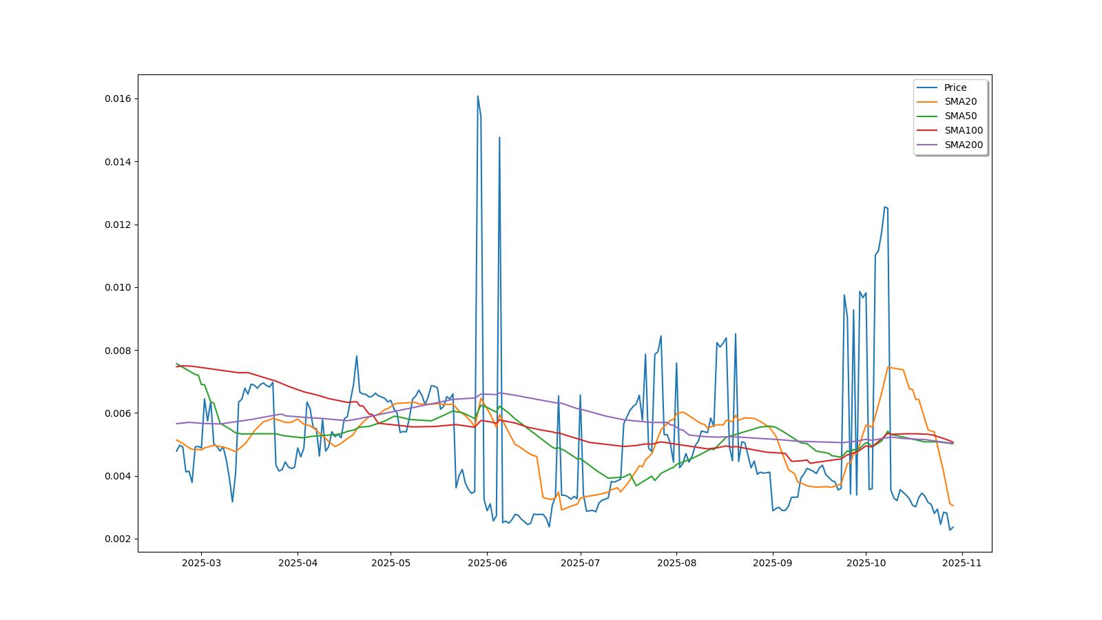 DigiMetaverse Simple Moving Averages