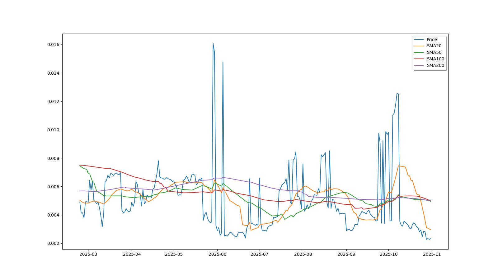 DigiMetaverse Simple Moving Averages
