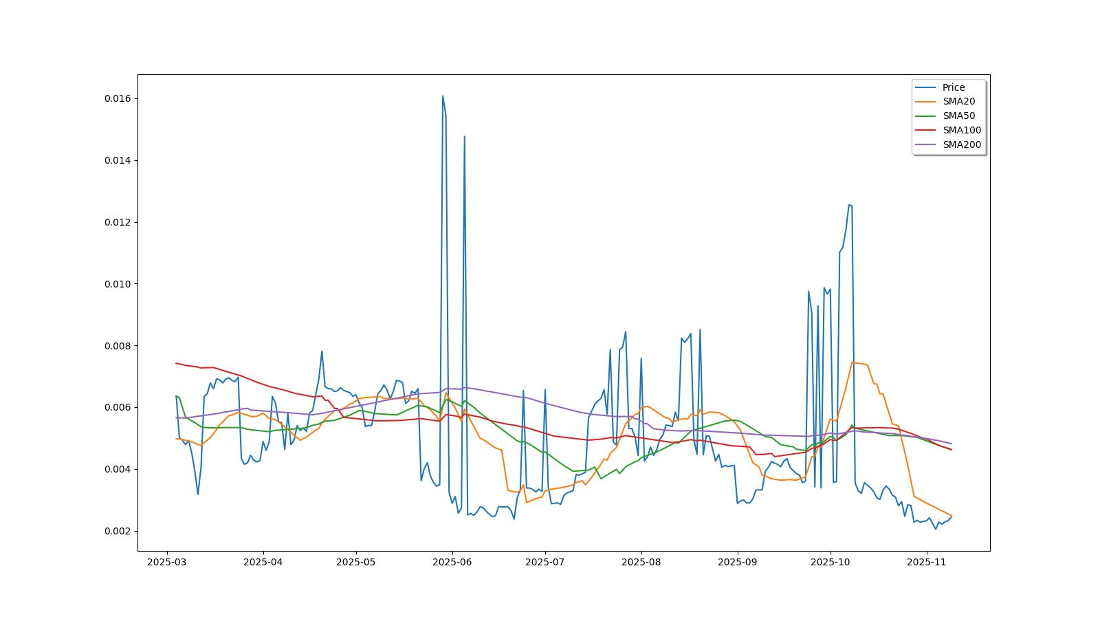 DigiMetaverse Simple Moving Averages