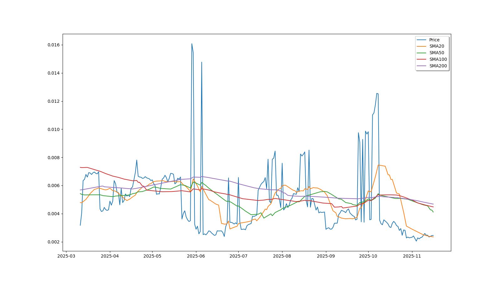 DigiMetaverse Simple Moving Averages