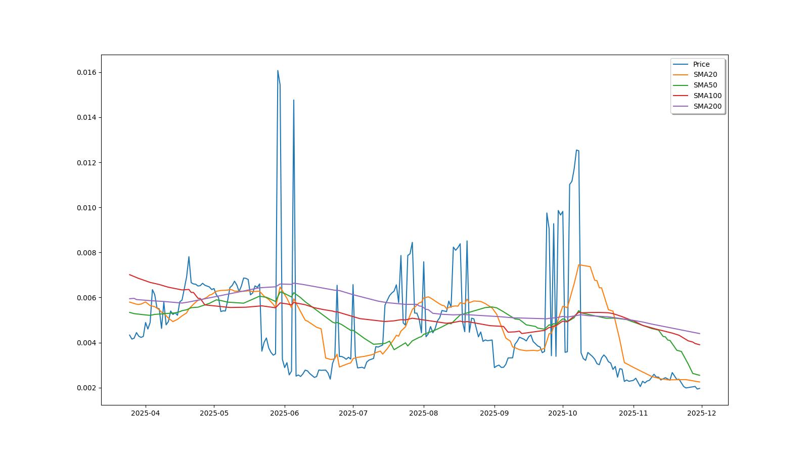 DigiMetaverse Simple Moving Averages