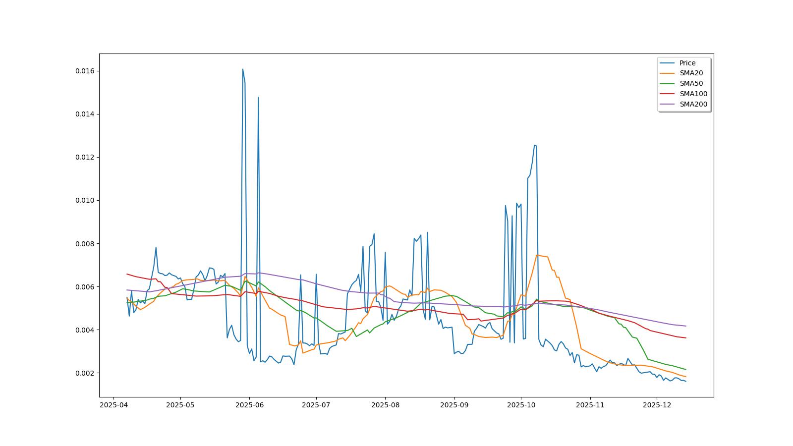 DigiMetaverse Simple Moving Averages