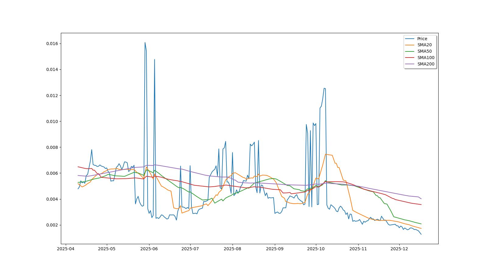 DigiMetaverse Simple Moving Averages