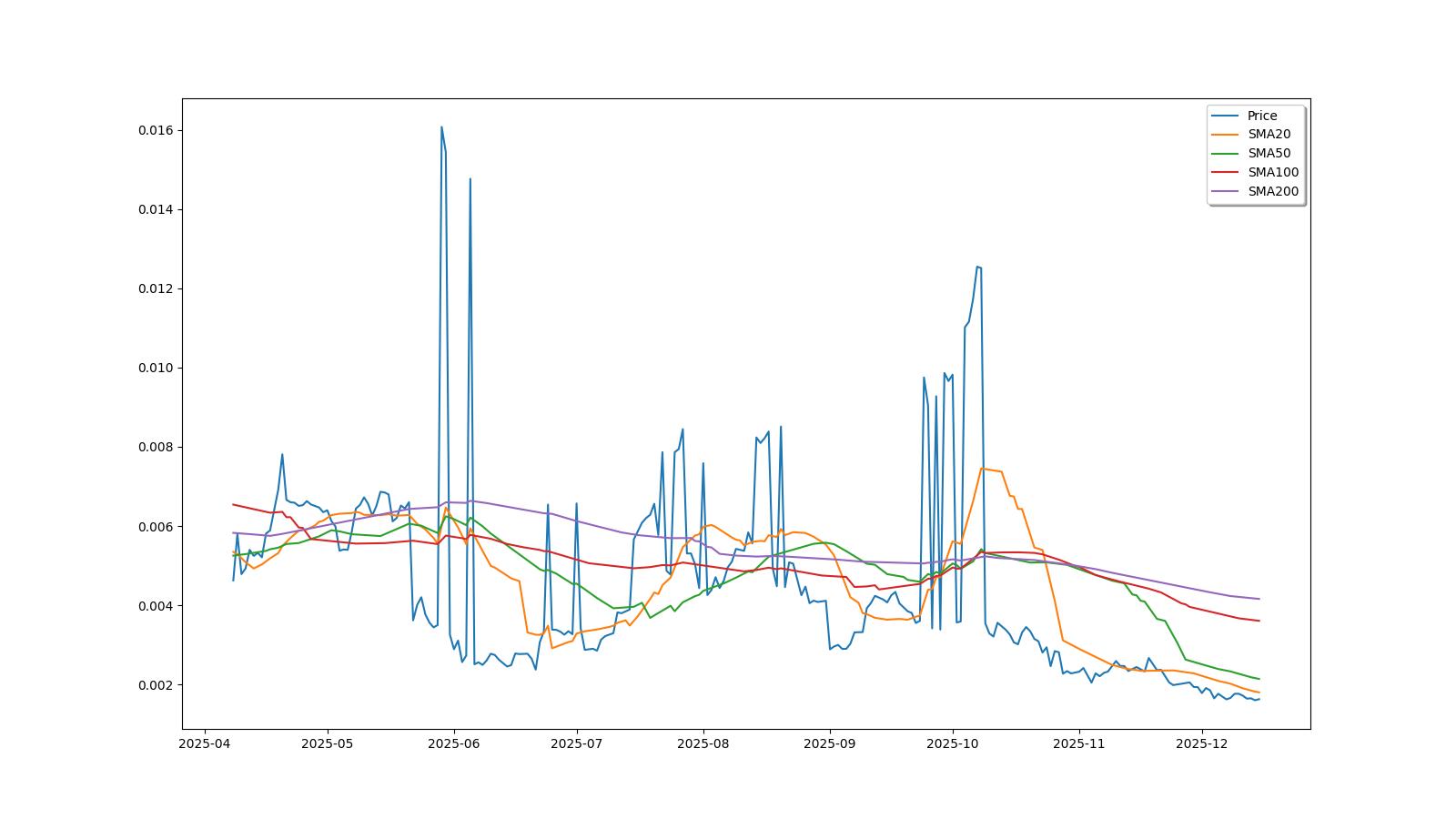 DigiMetaverse Simple Moving Averages
