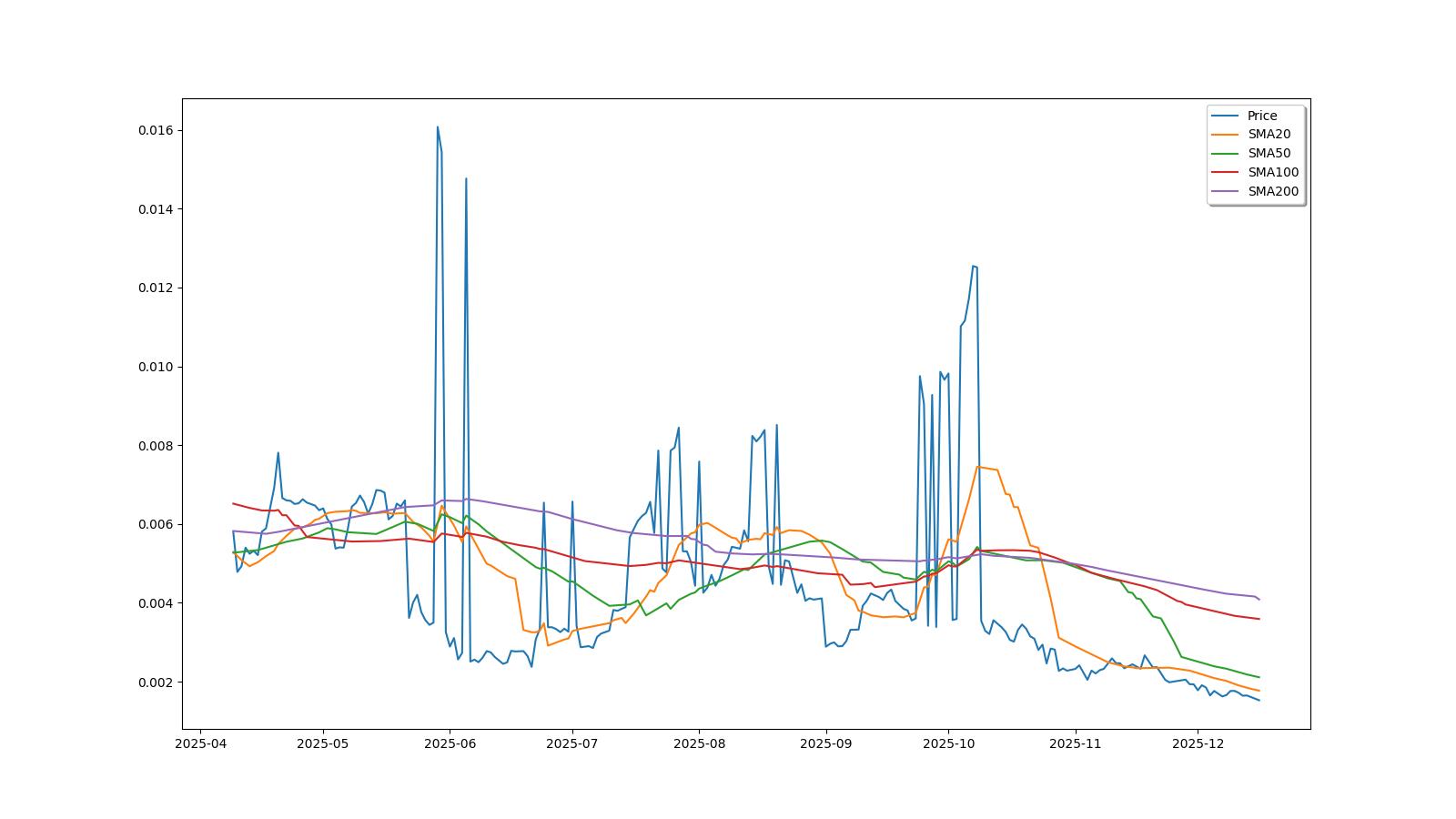DigiMetaverse Simple Moving Averages