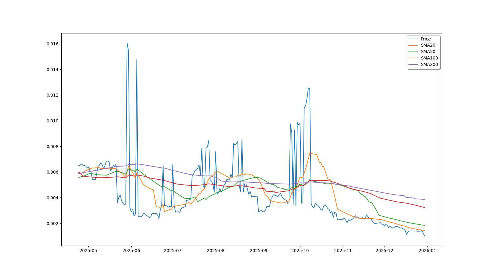 DigiMetaverse Simple Moving Averages