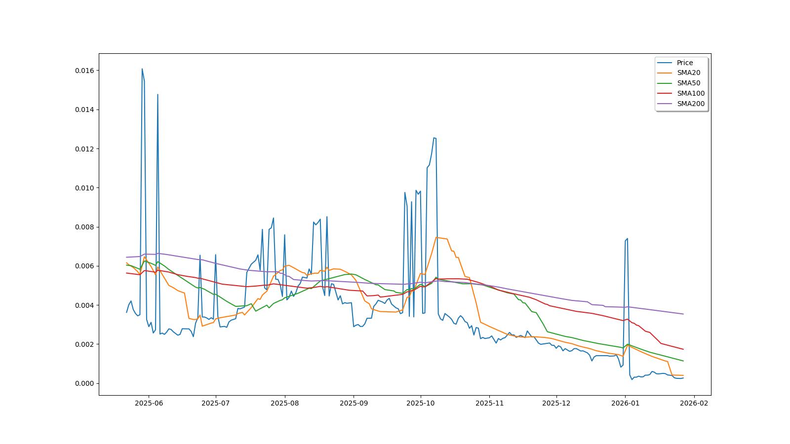 DigiMetaverse Simple Moving Averages