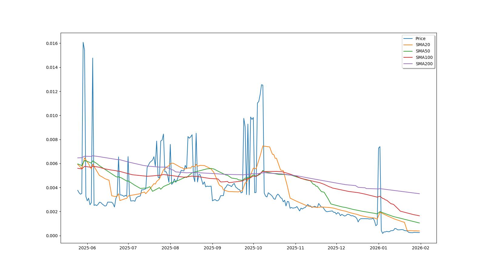 DigiMetaverse Simple Moving Averages