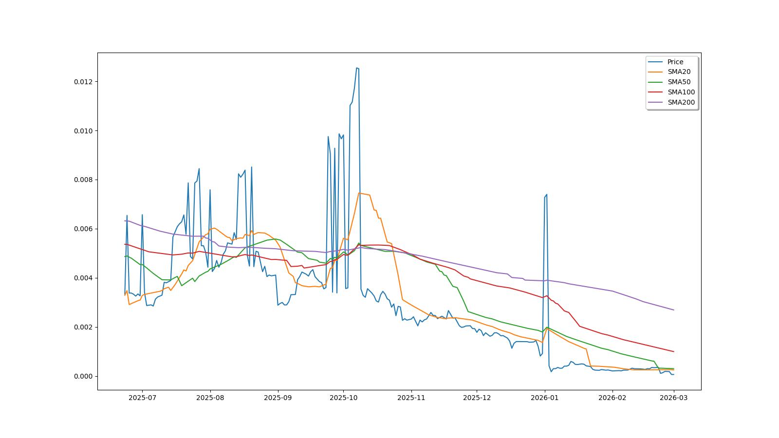 DigiMetaverse Simple Moving Averages